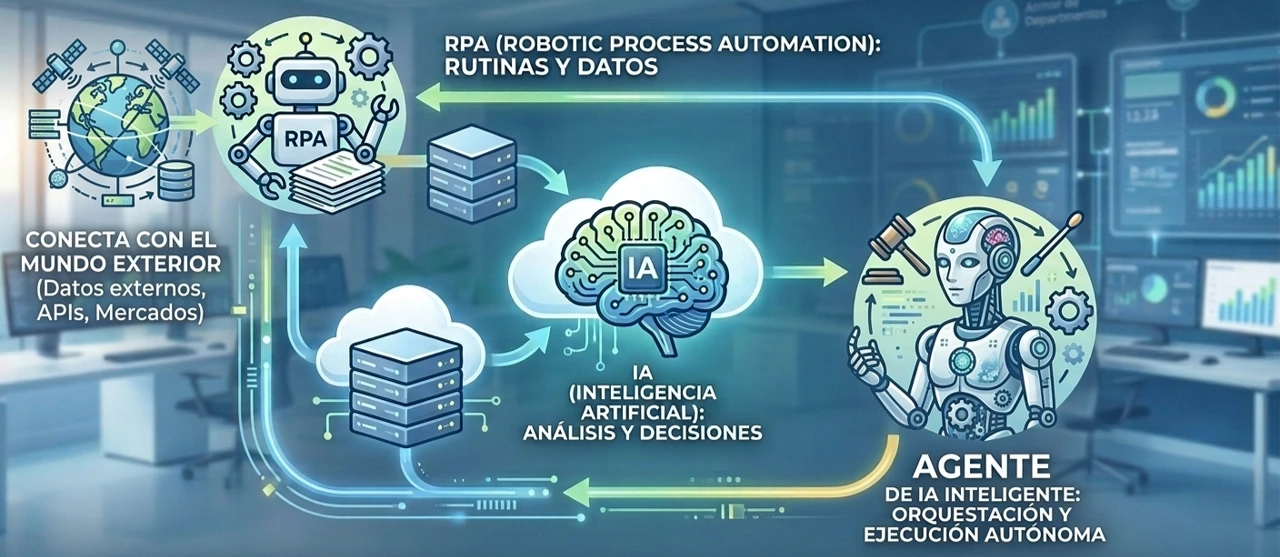IA, RPA e IA Agéntica:Guía para la Automatización Empresarial Integrada ...
